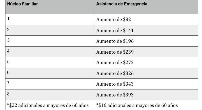 Los participantes del PAN recibirán un aumento en su beneficio por tres ...